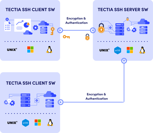 Secure File Transfer, Remote Access & Tunneling Software Tectia | SSH Secure File Transfer, Remote Access & Tunneling Software Tectia | SSH